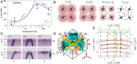 Evolution Of The Kondo Lattice Electronic Structure Above The Transport