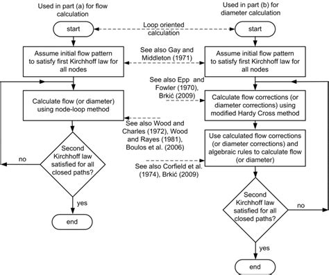 Steps Of The Procedure For Solution Of Problem Using The Node Loop