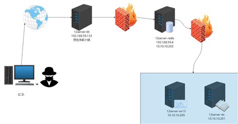 暗月项目十一 Cncat靶场 Hellobao 博客园