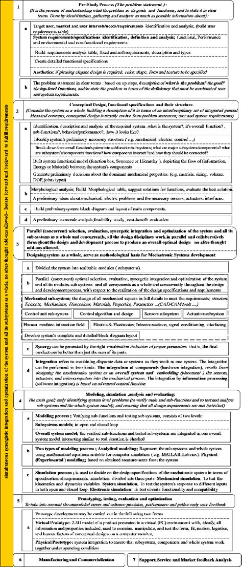 C Proposed Design Steps For Mechatronics Systems Design Download Scientific Diagram