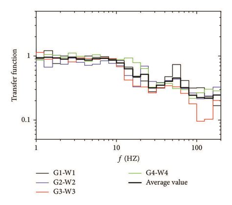 One Third Octave Band Spectra Of The Transfer Functions Between The
