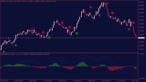 Mt5 Macd With 2 Lines Divergence Histogram Alerts Or Mtf