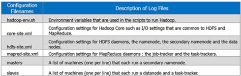 Hadoop Cluster Configuration Files Edureka