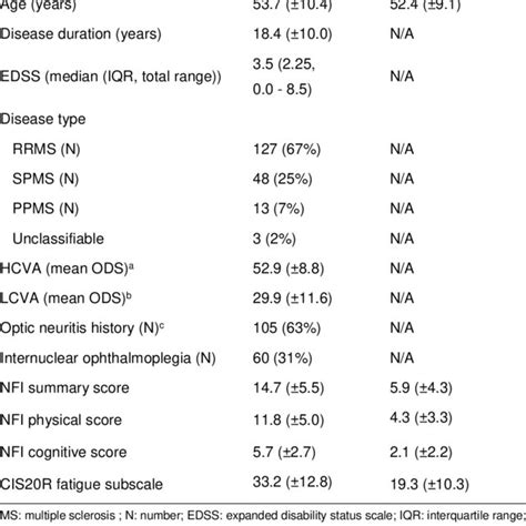 Saccadic Parameters Of Healthy Controls And Ms Patients Bargraphs