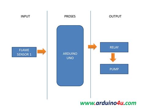 Projek Elektronik Arduino U Automated Water Sprinkler
