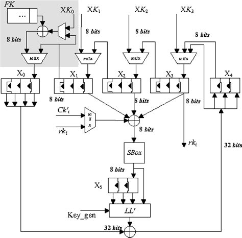 figure 3 from an ultra compact hardware implementation of sms4