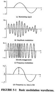 Theory Of Frequency Modulation And Phase Modulation Intersystem