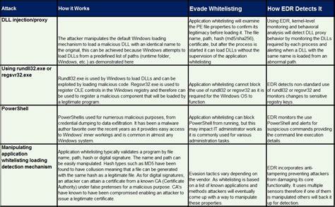 4 ways malware bypass application whitelisting