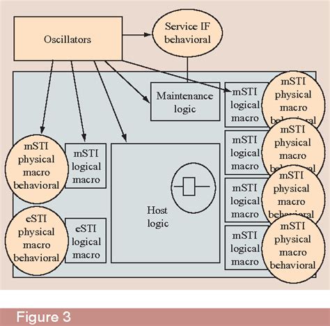 Figure 3 From Functional Verification Of A Frequency Programmable Switch Chip With Asynchronous