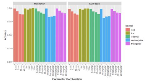 Building A Decision Tree Predictive Model For Heart Disease Detection — Part 2 By Mohamed