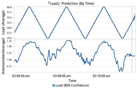 Predictive Maintenance With Sensor Data Analytics On A Raspberry Pi