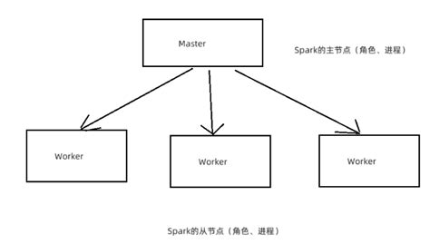 笔记十五spark基础01spark中有几个模块 Csdn博客
