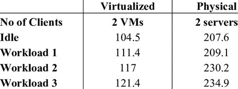 Comparison Between The Consumption Of Virtualized And Physical Servers Download Table