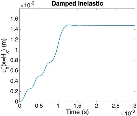 Displacement Of The Structure Right Surface U X X Hx When Using Download Scientific
