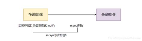 Rsyncinotifysersync实时同步服务 Csdn博客 Rsyncinotifysersync实时同步服务 Csdn博客