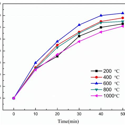 Effect Of Calcination Temperature On Cod Removal Efficiency Catalyst