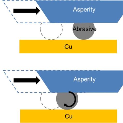 Basic Failure Modes For Cu CMP Download Scientific Diagram