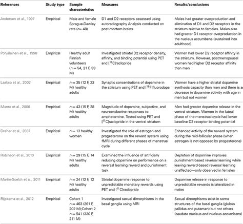 Frontiers Sex Differences In Self Regulation An Evolutionary Perspective