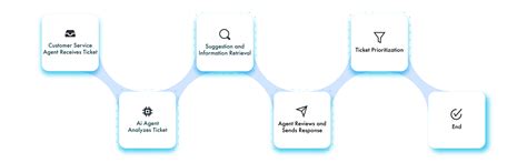 Starter Solution Cs Assistant Ai Agent Techlution
