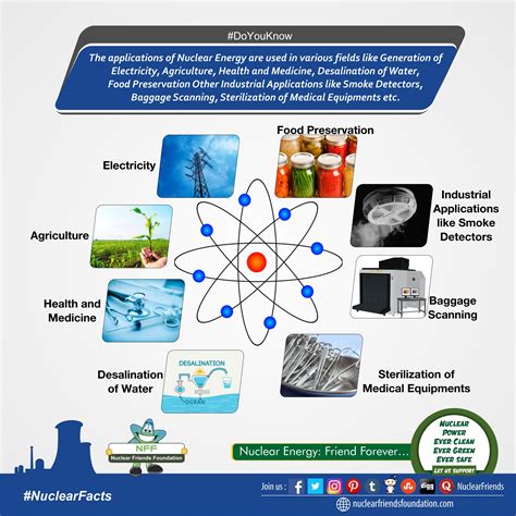 Doyouknow The Applications Of Nuclear Energy Are Used In Various Fields Like Generation Of