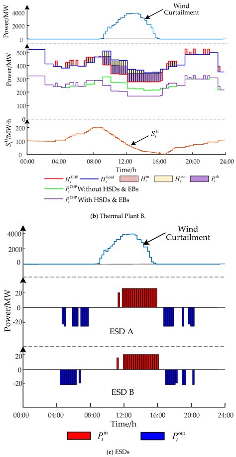 Optimal Dispatch Strategy For A Flexible Integrated Energy Storage