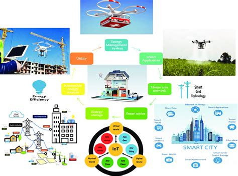 Drone Assisted Iot Based Secure Smart Cities Download Scientific Diagram