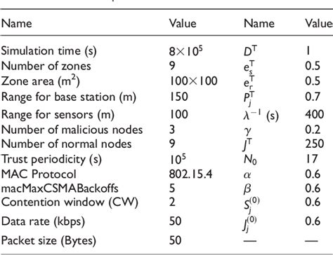 Table 1 From Lightweight Trust Model For The Detection Of Concealed Malicious Nodes In Sparse