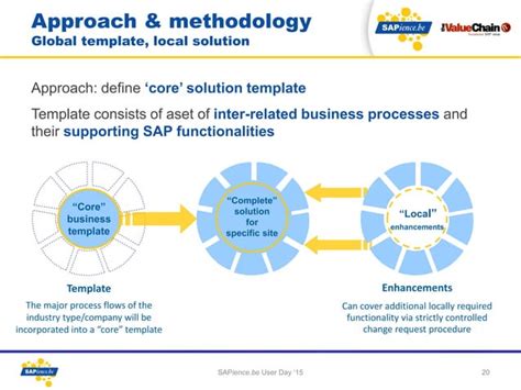 Sapience Userday 2015 Thevaluechain Umicore Sap Building Blocks Ppt