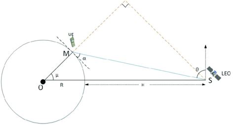 Schematic Diagram Of Doppler Shift Coarse Estimate Of The Leo Satellite Download Scientific