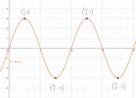 Graph Two Periods Of The Given Cosecant Or Secant Function Quizlet