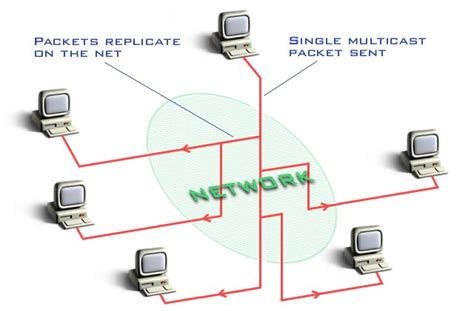 Advanced Winsock Multiplayer Game Programming Multicasting