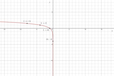 graph the logarithmic function f x log 4 x quizlet