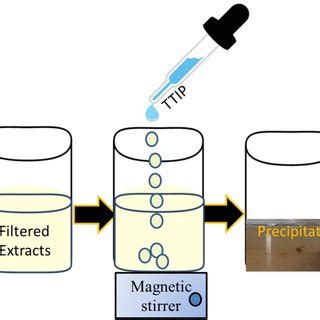Schematic Illustration Of TiO Nanoparticles Prepared By Green Download Scientific Diagram