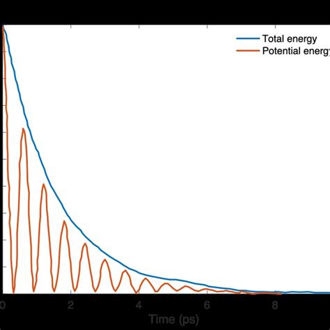 A Typical Normalized Energy Autocorrelation For The Relaxation Time Download Scientific Diagram