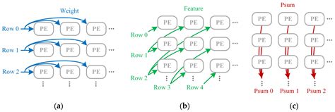 Electronics Free Full Text Design Of A Generic Dynamically Reconfigurable Convolutional