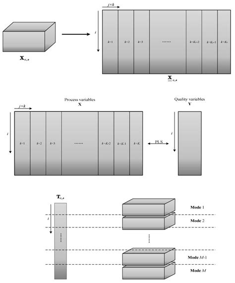 Batch Process Monitoring Based On Quality Related Time Batch 2d Evolution Information Pmc
