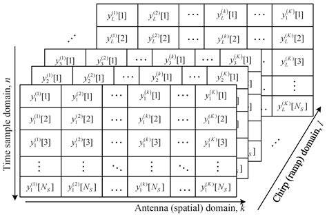 sensors free full text fmcw radar estimation algorithm with high