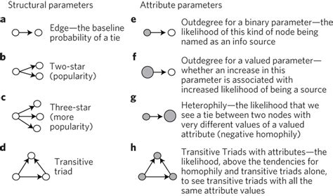 Images For Terms Used In The Exponential Random Graph Models Download Scientific Diagram