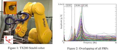 Figure 1 From Modal Updating Of A 6 Axis Robot For Milling Application