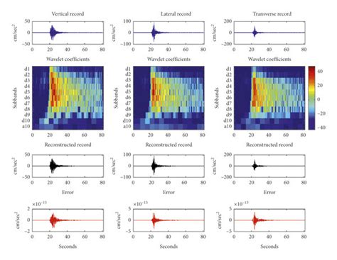 fast discrete wavelet transform analysis of the mosha 2020 earthquake