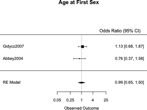 risk and protective factors for men s sexual violence against women at