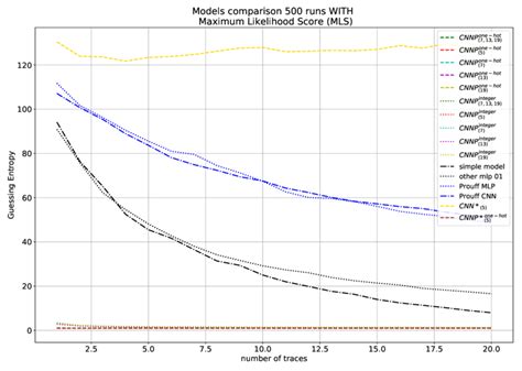 Comparison Of Cnnp Models With Convolutional Filter Kernel Sizes Of 5