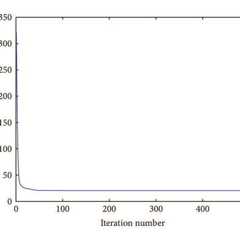 Iteration Number Versus Objective Value For Gsnmf When λ 1 Download