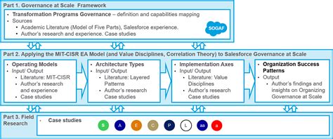 An Operating Governance And Architecture Framework For Salesforce By