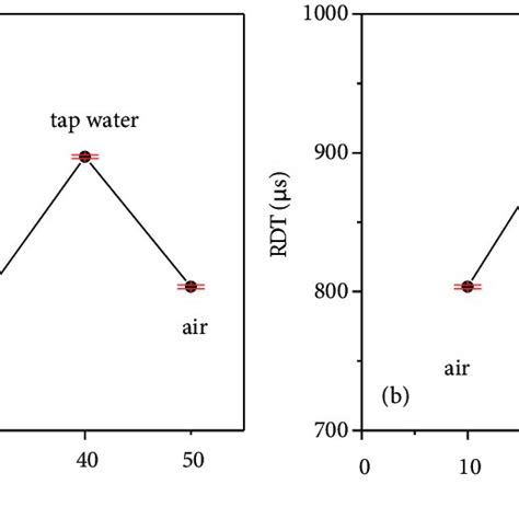 Rdt Measurements Of Fiber Optic Chemical Sensors In A Tap Water And B Download Scientific