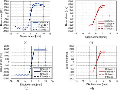 Capacity Curves A B And Corresponding Bi Linearization C D In ± X