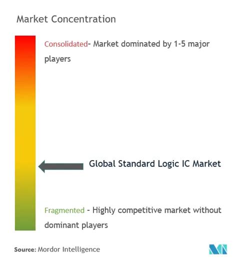 Standard Logic IC Market Manufacturers Size Share