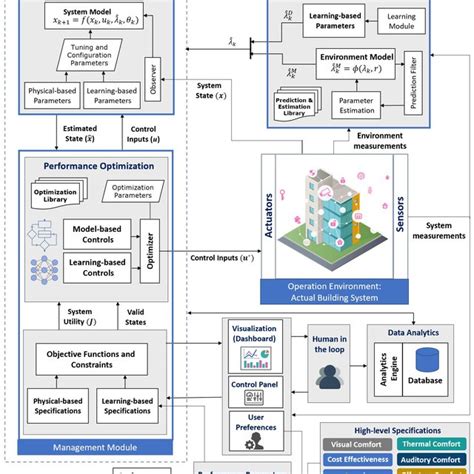 PDF Smart Building Management System Performance Specifications And