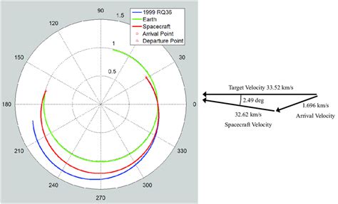 Left Orbit Diagram Of Transfer Trajectory From Earth To 1999 Rq36
