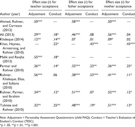 Overall Effect Size R For Relations Between Youth S Psychological Download Table